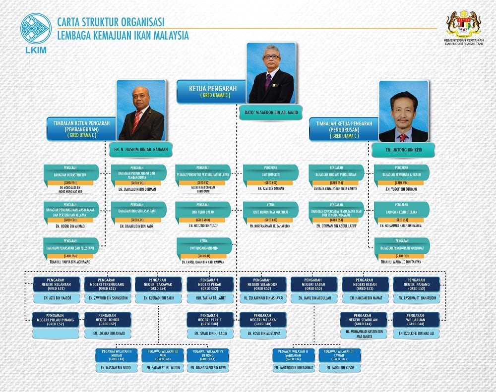 LKIM Headquarters’ Organisation Chart - Lembaga Kemajuan Ikan Malaysia